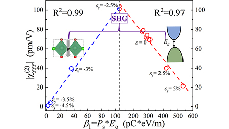 Strain-induced ferroelectric phase transition and second-harmonic generation enhancement in ...