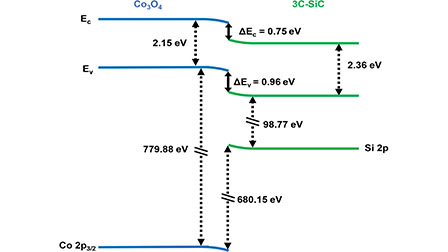 Determination of the conduction and valence band offsets at the Co3O4 ...