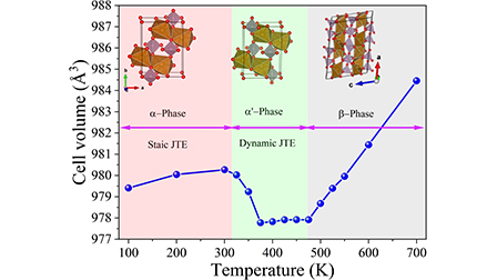 Negative and near-zero thermal expansion driven by cooperative Jahn ...