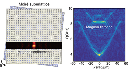 Magnon confinement in a nanomagnonic waveguide by a magnetic Moiré ...