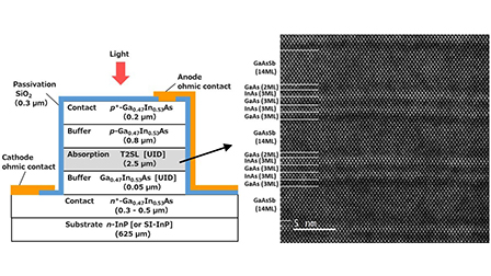 (GaAs/InAs)–GaAsSb digital alloy type-II superlattice for extended short-wavelength infrared ...