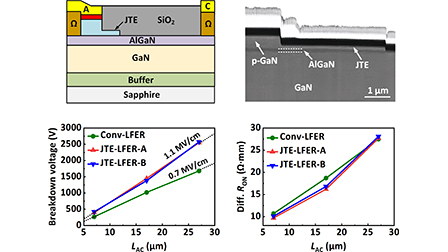 GaN-on-sapphire JTE-anode lateral field-effect rectifier for improved ...