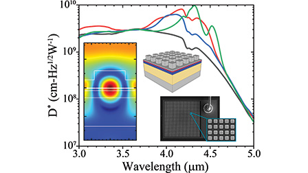 Room temperature mid-wave infrared guided mode resonance InAsSb ...