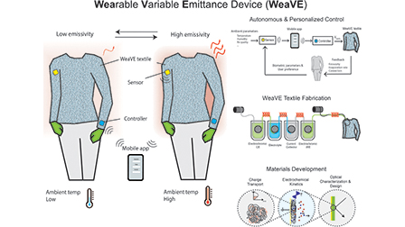 Wearable variable-emittance devices—The future of dynamic personal ...