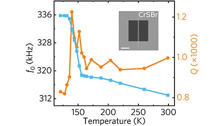 Magnetic sensitive mechanical response in CrSBr and its composite ...