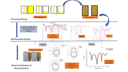 Split ring resonators and composite FR4 substrate for analysis and ...