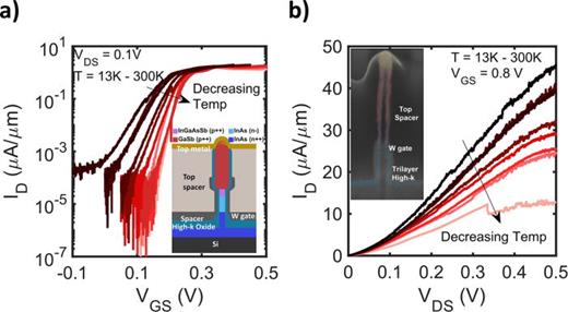III–V heterostructure tunnel field-effect transistor operation at ...