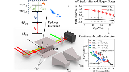 Continuous broadband Rydberg receiver using AC Stark shifts and Floquet ...