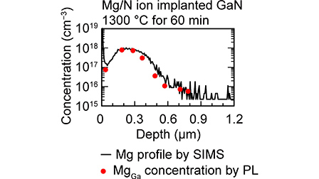 Rapid Mg substitution to Ga-sites and slow defect recovery revealed by ...