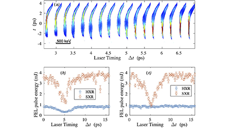 “Beam à la carte”: Laser heater shaping for attosecond pulses in a ...