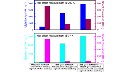 Boosting the two-dimensional electron gas density of Al0.20Ga0.80N/GaN ...