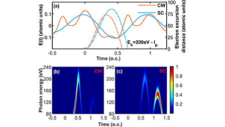 Examination of optimized ultrashort three-color waveforms for ...