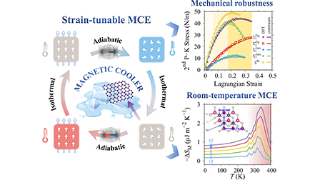 Mechanically strong and room-temperature magnetocaloric monolayer ...