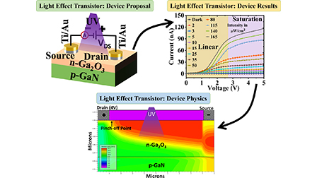 Pinch-off driven near-ideal output characteristics of n-Ga2O3/p-GaN ...