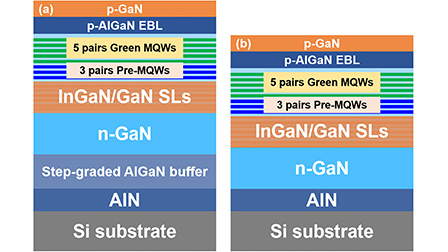 Boosting the efficiency of InGaN-based green LEDs grown on Si through ...