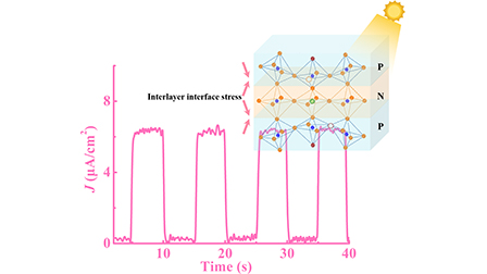 Heterogeneous integration photoferroelectrics for self-powered ...