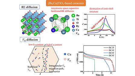 Dopants and oxygen vacancy migration mechanism in temperature-stable ...