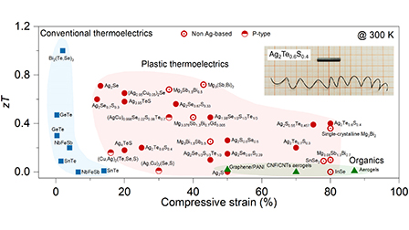 Inorganic thermoelectric semiconductors with room temperature ...