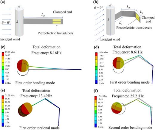 Multi-directional and multi-modal vortex-induced vibrations for wind ...