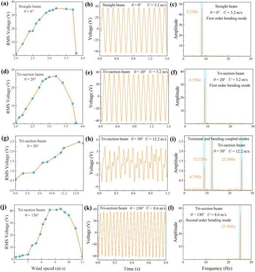 Multi-directional and multi-modal vortex-induced vibrations for wind ...
