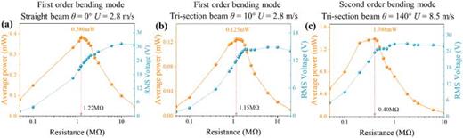 Multi-directional and multi-modal vortex-induced vibrations for wind ...