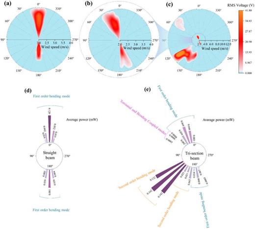 Multi-directional and multi-modal vortex-induced vibrations for wind ...