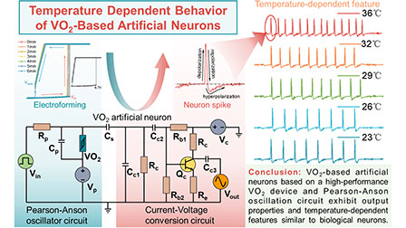 Temperature-dependent behavior of VO2-based artificial neurons ...