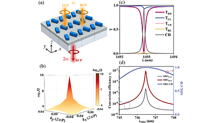 Nonlinear chiroptical response in lithium niobate metasurface driven by ...