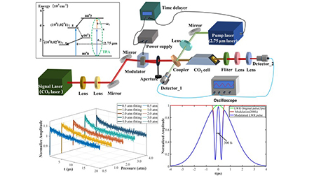 Fast modulation of a long-wave infrared laser based on the two-photon ...