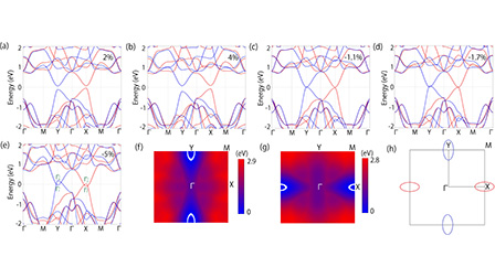Strain-induced valley polarization, topological states, and ...