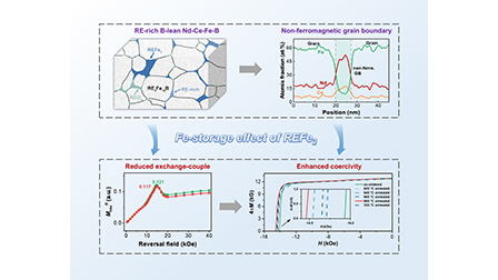 Exploiting the positive effect of REFe2 (RE=rare earth) phase on ...