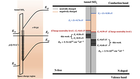Modification on electrical characteristics of interface states by using ...