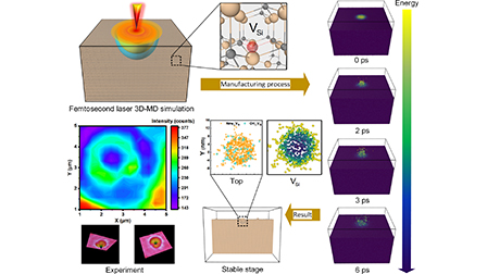 Crater-shaped enrichment of VSi color centers in 4H-SiC using single ...