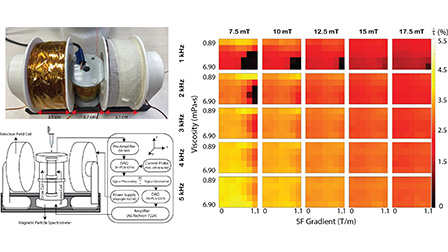 Boosting viscosity sensitivity of magnetic particle imaging using ...