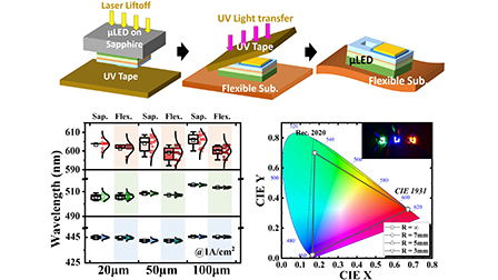 Investigation of InGaN-based flexible RGB micro-light-emitting diodes ...