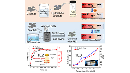 Preparation and properties of graphite-based “light–heat–electricity ...
