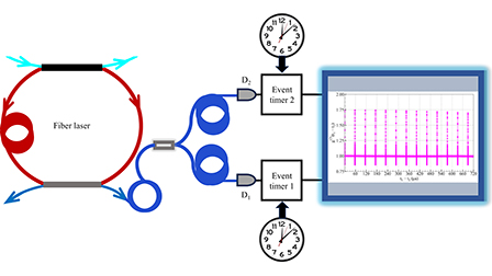 Time transfer and clock synchronization with ghost frequency comb ...