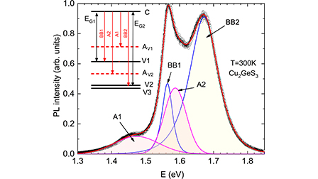 Optical study of valence band splitting and resonant acceptor states in ...