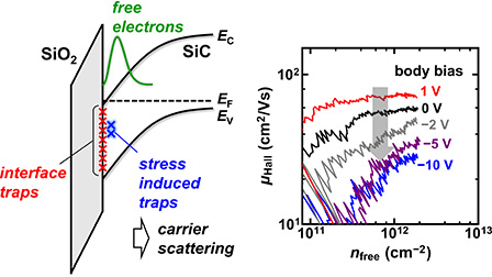Gate stress-induced mobility degradation in NO-nitrided SiC(0001 ...