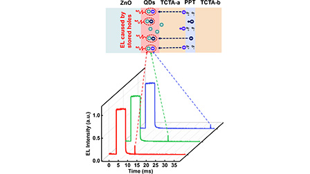 Charge-storage behaviors in quantum-dot light-emitting diodes | Applied ...