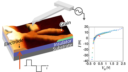 Charge injection barrier at the pentacene thin film and electrode ...