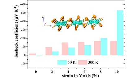 Ultrahigh seebeck coefficient and thermoelectric power factor in semimetal WTe2 | Applied ...