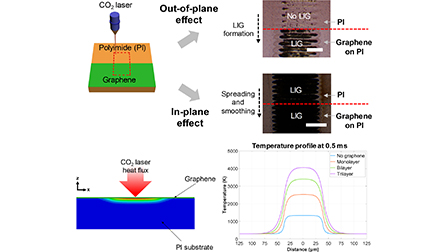 Influence of heat transfer at the graphene–polyimide interface on laser ...