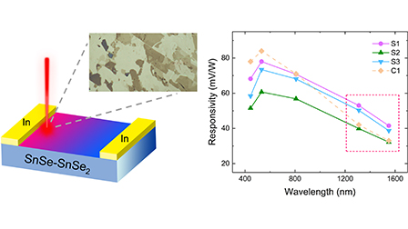 Enhanced optical responsivity in photothermoelectric effect of SnSe ...