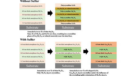 Room temperature-produced chalcogenide superlattices for interfacial ...