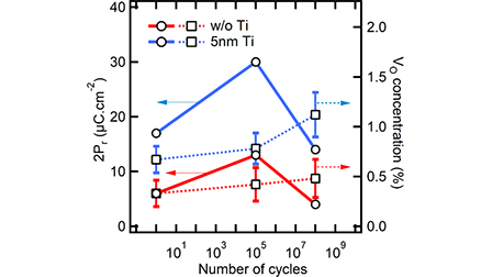 Oxygen vacancy engineering in Si-doped, HfO2 ferroelectric capacitors ...