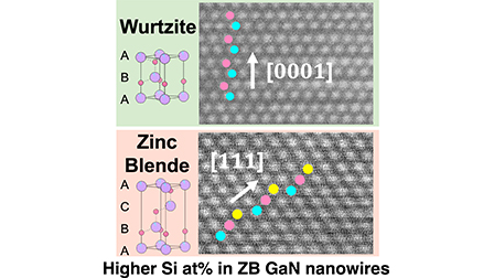 Influence of excess silicon on polytype selection during metal-mediated ...
