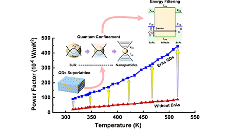 Quantum confinement and energy filtering effect enhancing the ...