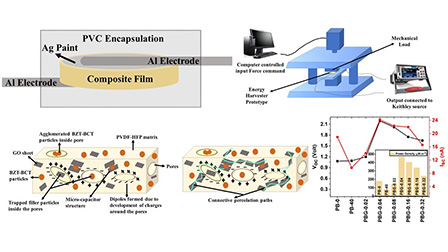 Scalable piezoelectric energy harvesting from PVDF-HFP/BZT-BCT/GO ...
