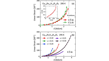 Electric field-induced volume change in pyro-vanadate-phosphates ...